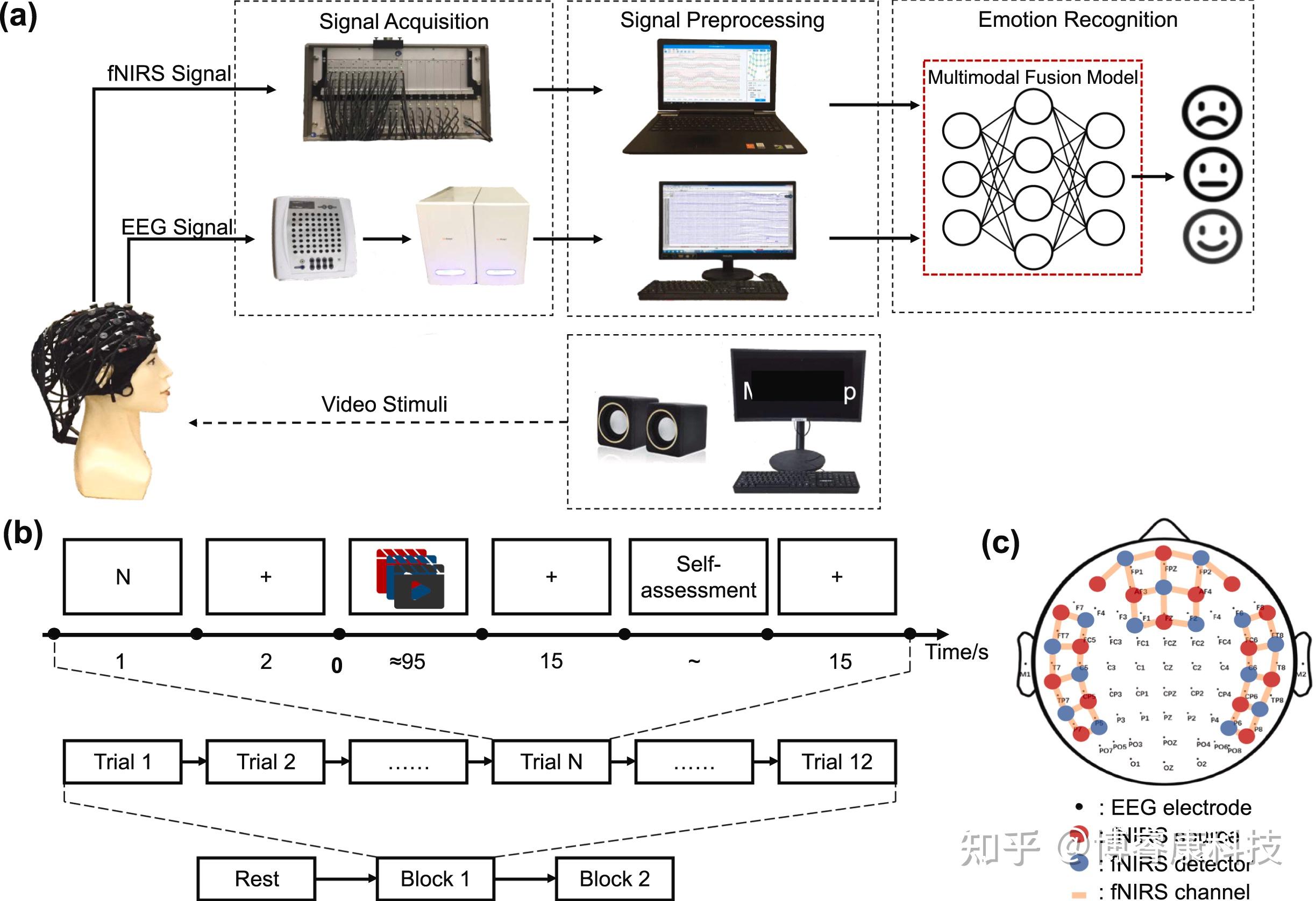 一种用于 EEG-fNIRS 多模态情感 BCI 的双向跨模态转换器表示学习模型 - 知乎
