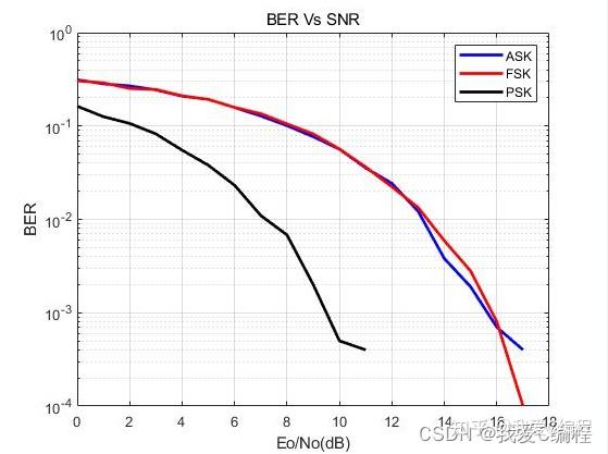 基于MATLAB的ASK,FSK,PSK误码率对比仿真,输出调制后波形以及误码率曲线 - 知乎