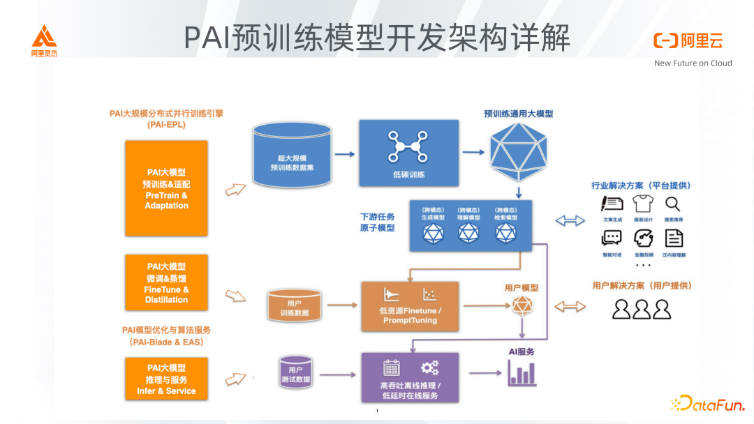 从模型到服务：阿里云机器学习PAI一站式模型开发和部署实 - 知乎