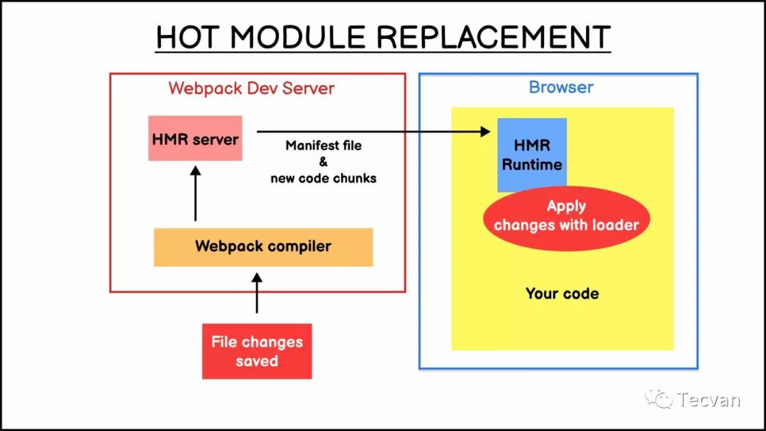 Webpack HMR 原理全解析 - 知乎