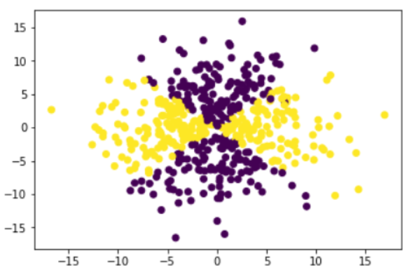 Scikit Learn&more,用于机器学习的综合数据集生成 知乎