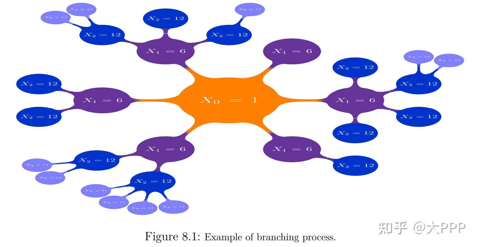 随机过程学习笔记（7）- Branching Processes分支过程 - 知乎