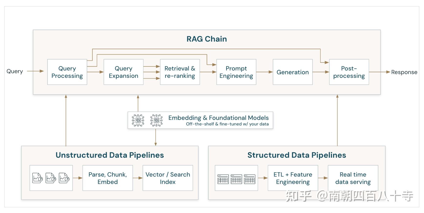 LLM-RAG(Retrieval-Augmented Generation)-优化搜索引擎 - 知乎