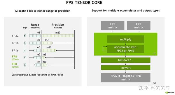 量化那些事之FP8与LLM-FP4 - 知乎