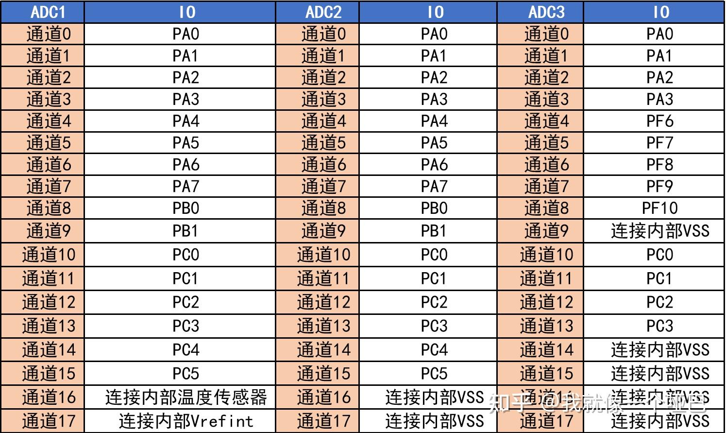 STM32F103正点原子学习笔记系列——ADC - 知乎