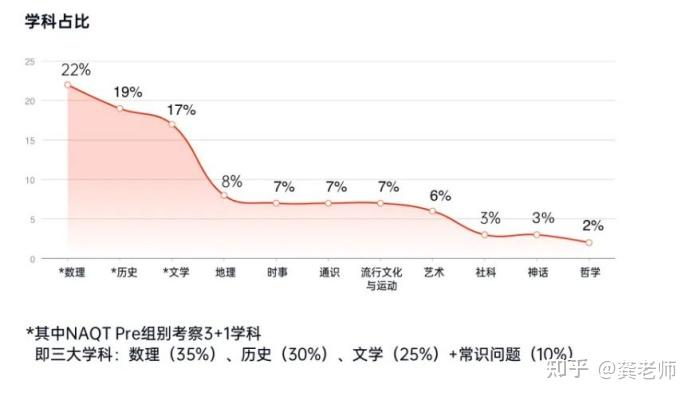 NAQT 2024学术超级碗它来了!你准备好了吗? - 知乎
