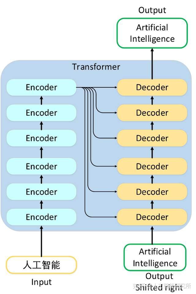 Pytorch一行代码便可以搭建整个transformer模型 - 知乎
