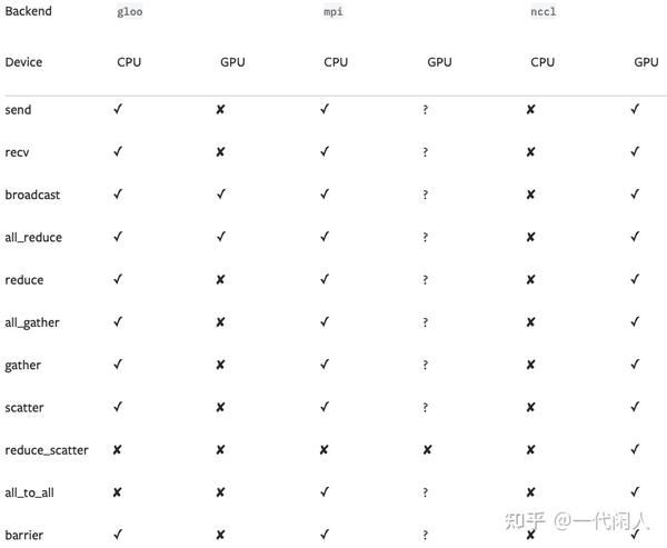 《从零实现BERT、GPT及Diffusion类算法》- 7：分布式训练原理及混合精度、DDP、DeepSpeed、Megatron-LM使用 ...