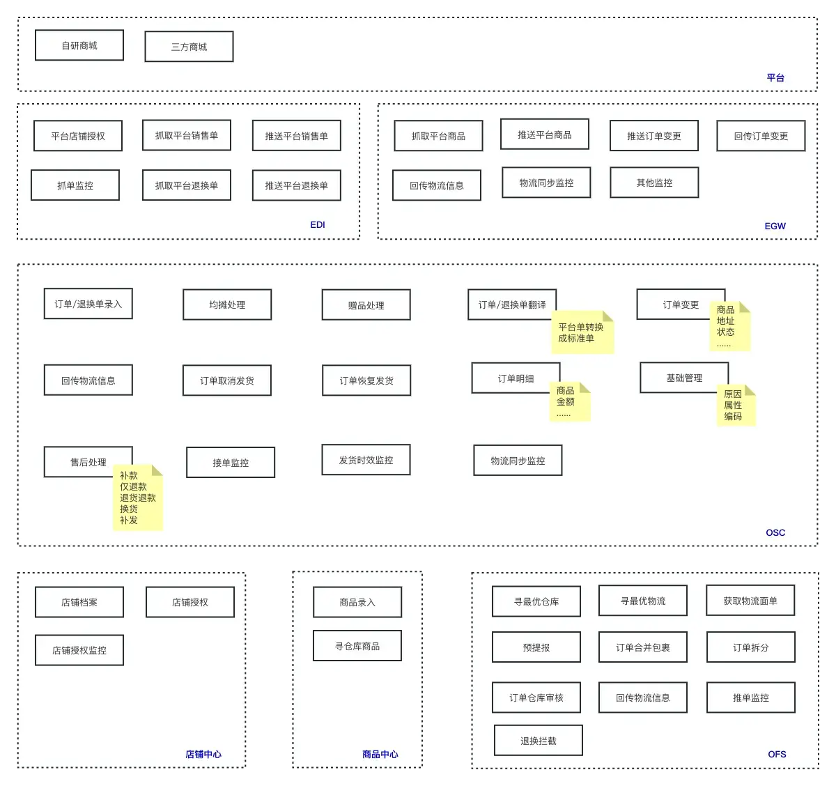 OMS 0-1系统搭建（上）— 系统设计 - 知乎