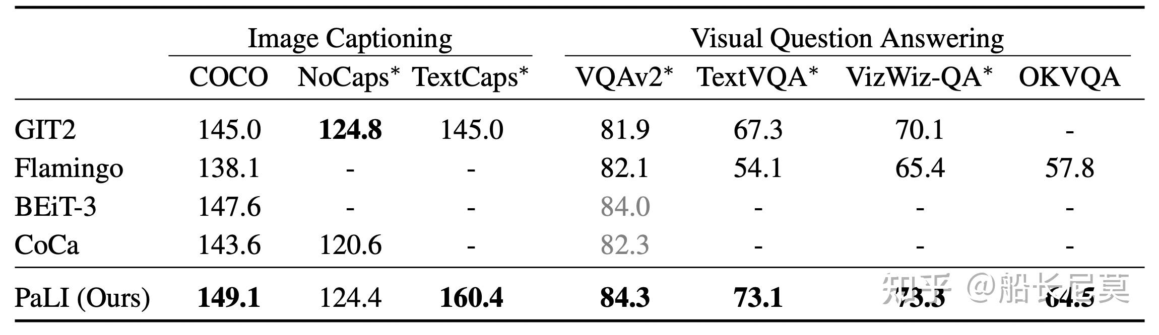 谷歌PaLI: A Jointly-Scaled Multilingual Language-Image Model 论文详解 - 知乎
