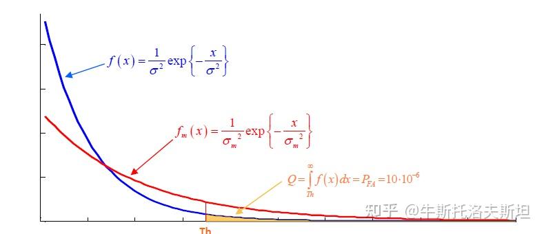 雷达信号处理之恒虚警（CFAR）检测基础知识总结 - 知乎