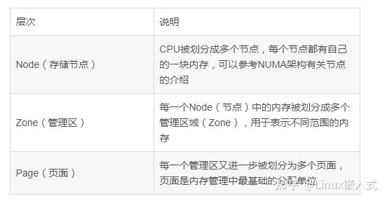 Linux内存管理之高端内存 知乎 
