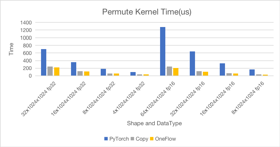 如何实现比PyTorch快6倍的Permute/Transpose算子？ - 知乎