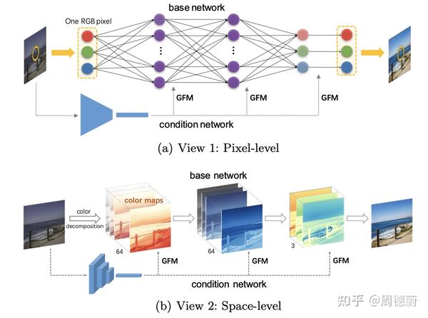 [笔记]Conditional Sequential Modulation for Efficient Global Image Retouching - 知乎
