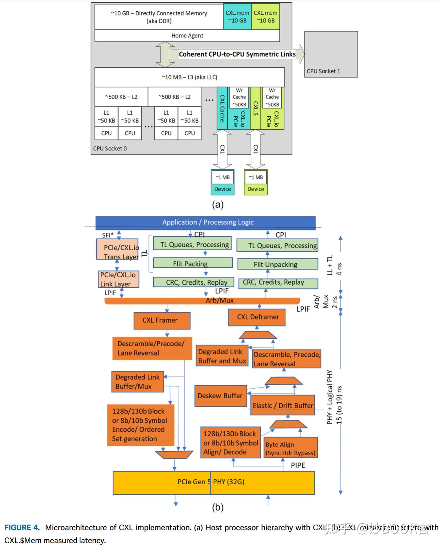 Compute Express Link (CXL): Enabling Heterogeneous Data-Centric ...
