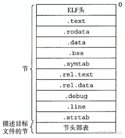 RISC-V 入门 Part4: 编译、链接、加载 - 知乎