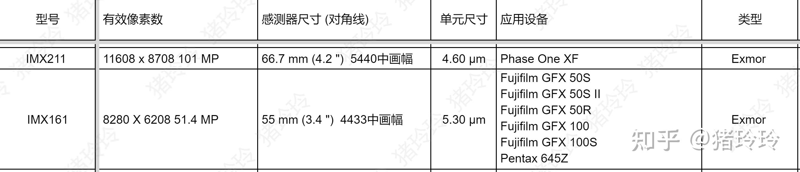 全画幅微单相机索尼CMOS型号收集 - 知乎