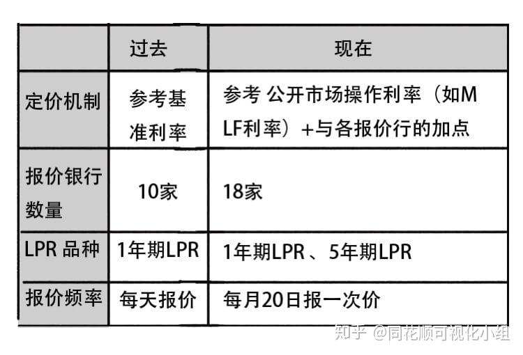 【白话科普】一图看懂MLF和LPR，买房不再愁！ - 知乎