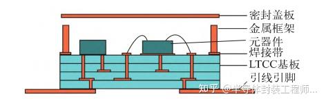 LTCC封装技术研究现状与发展趋势 - 知乎