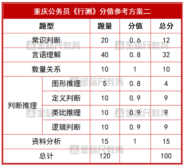 公务员省考《行测》分值如何分配？ - 知乎