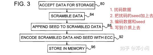 存储设备的数据扰码模式 Data scrambling schemes for memory devices - 知乎