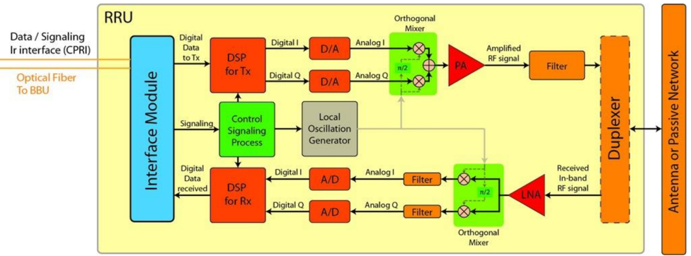 LTE网络设备初探 - 知乎