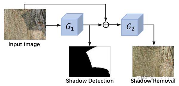 ST-CGAN：Shadow Detection and Shadow Removal - 知乎