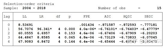 向量自回归（VAR）模型完整Stata代码示例 - 知乎
