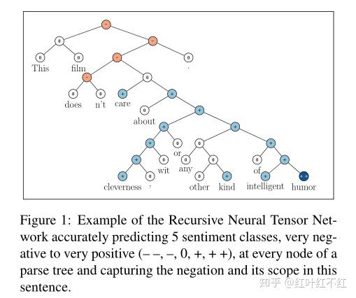 Recursive deep models for semantic compositionality over a sentiment treebank - 知乎