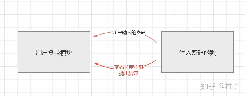 Python异常处理 「详细讲解」 异常的概念、异常捕获、异常的传递、主动抛出异常 知乎