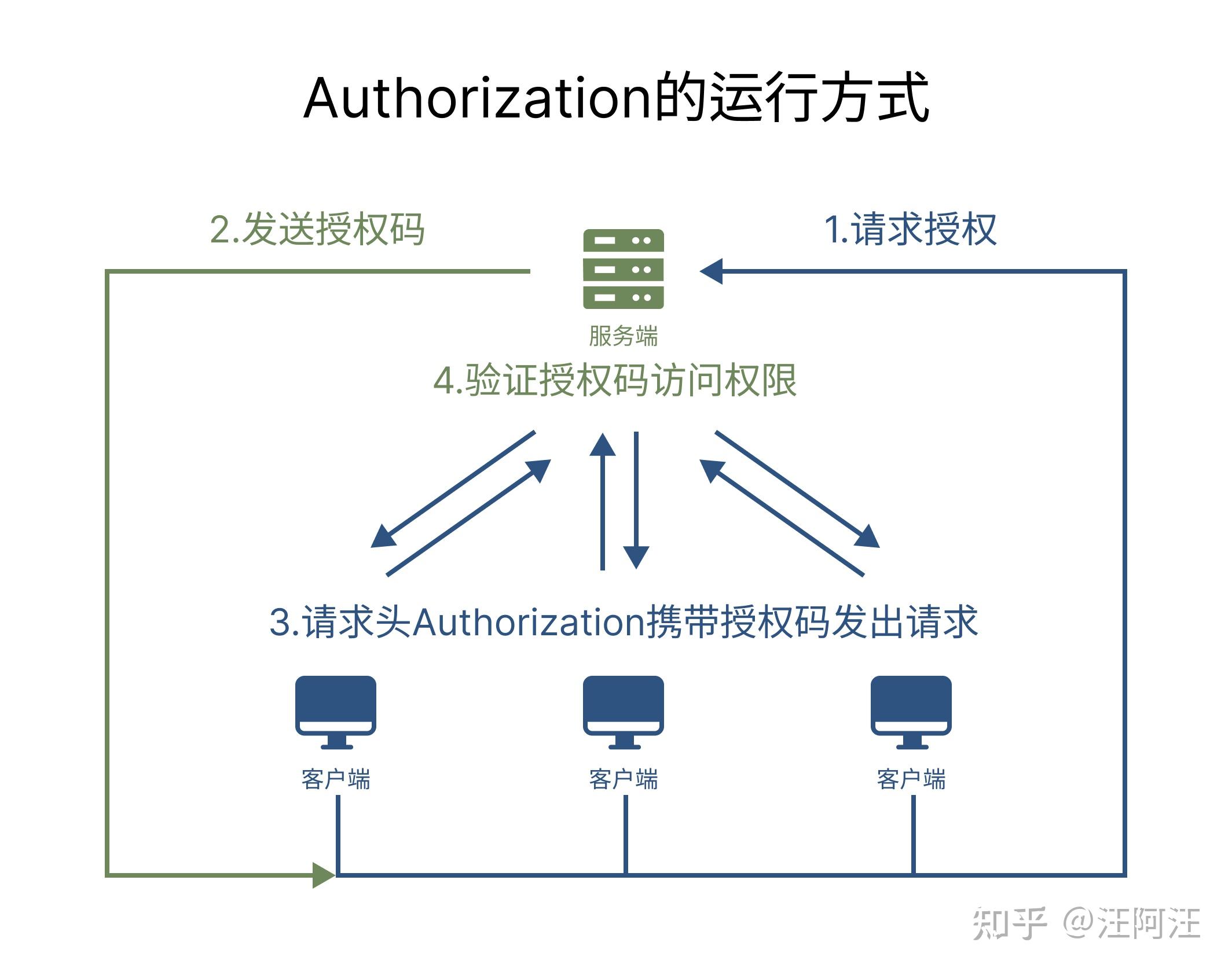 【HTTP完全注解】揭开Authorization神秘的面纱 - 知乎