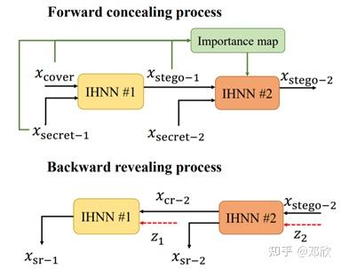 TPAMI 2022｜DeepMIH：基于可逆神经网络的多图像隐藏算法 - 知乎