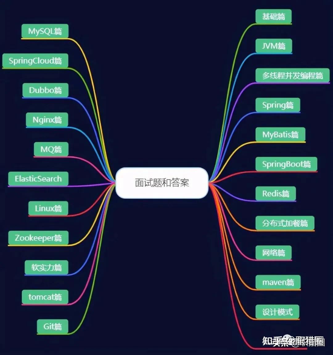 纯手打java面试小抄（21版）在github上已获80万star 知乎