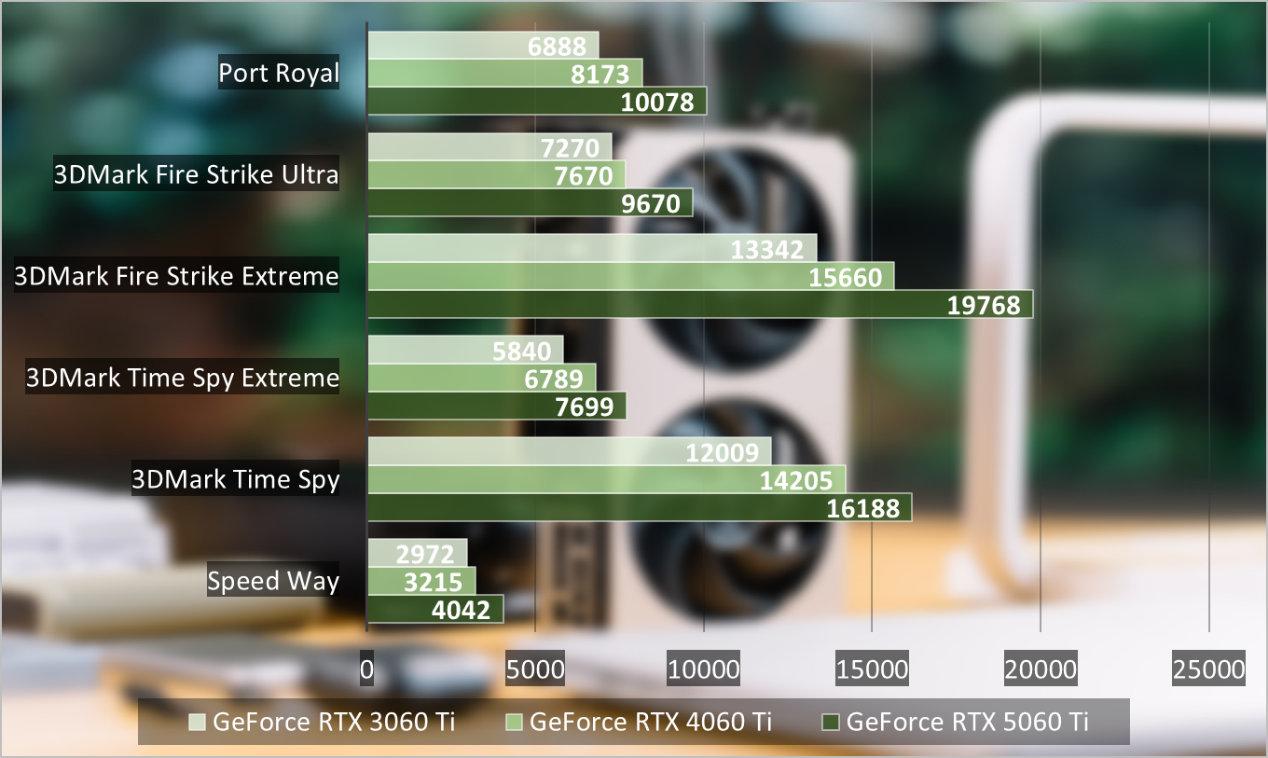 GeForce RTX 5060 Ti 16GB评测：DLSS 4鏖战2K，游戏体验大进步 - 知乎