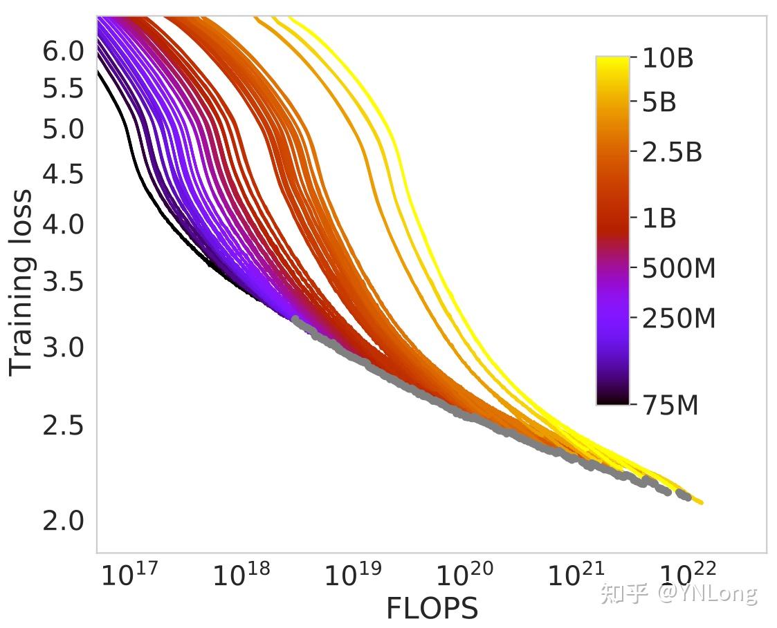 【文章选读】Training Compute-Optimal Large Language Models - 知乎