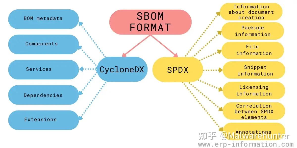 解锁SBOM格式:SPDX与CycloneDX -了解关键差异 - 知乎