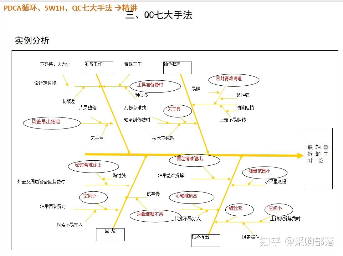 PDCA循环、5W1H、QC七大手法精讲(完整版) - 知乎
