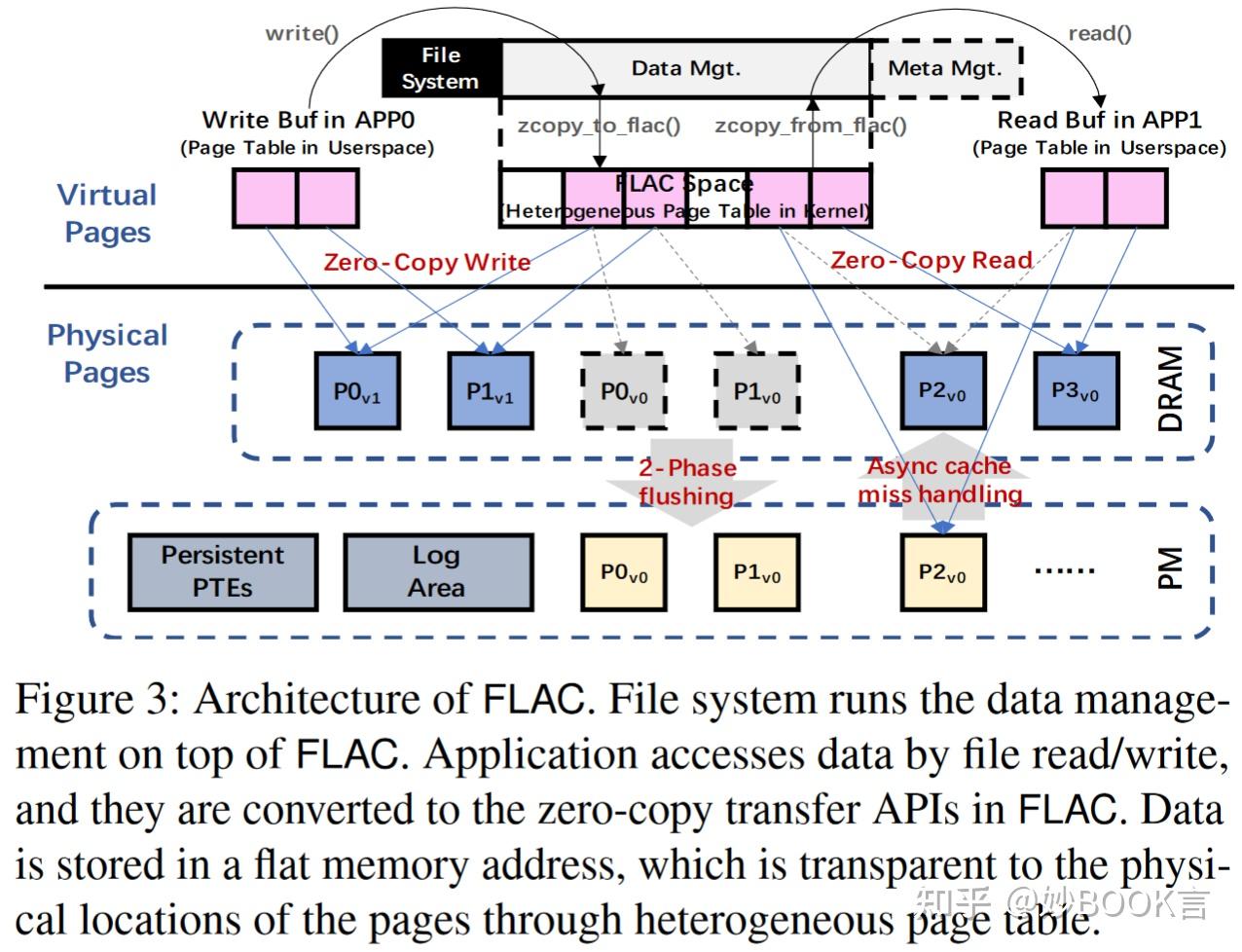 Optimizing File Systems on Heterogeneous Memory by Integrating DRAM Cache with Virtual Memo ...