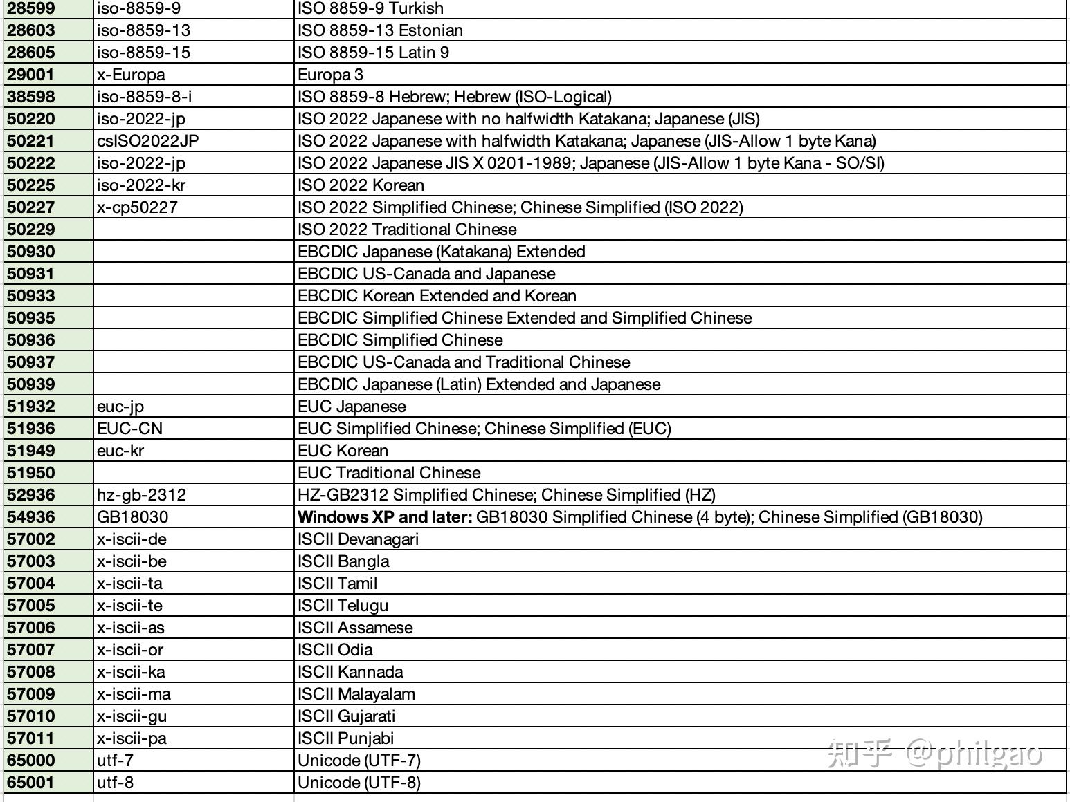 字符的编码与Unicode - 知乎