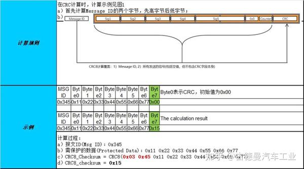 RollingCounter与Checksum的仿真 - 知乎
