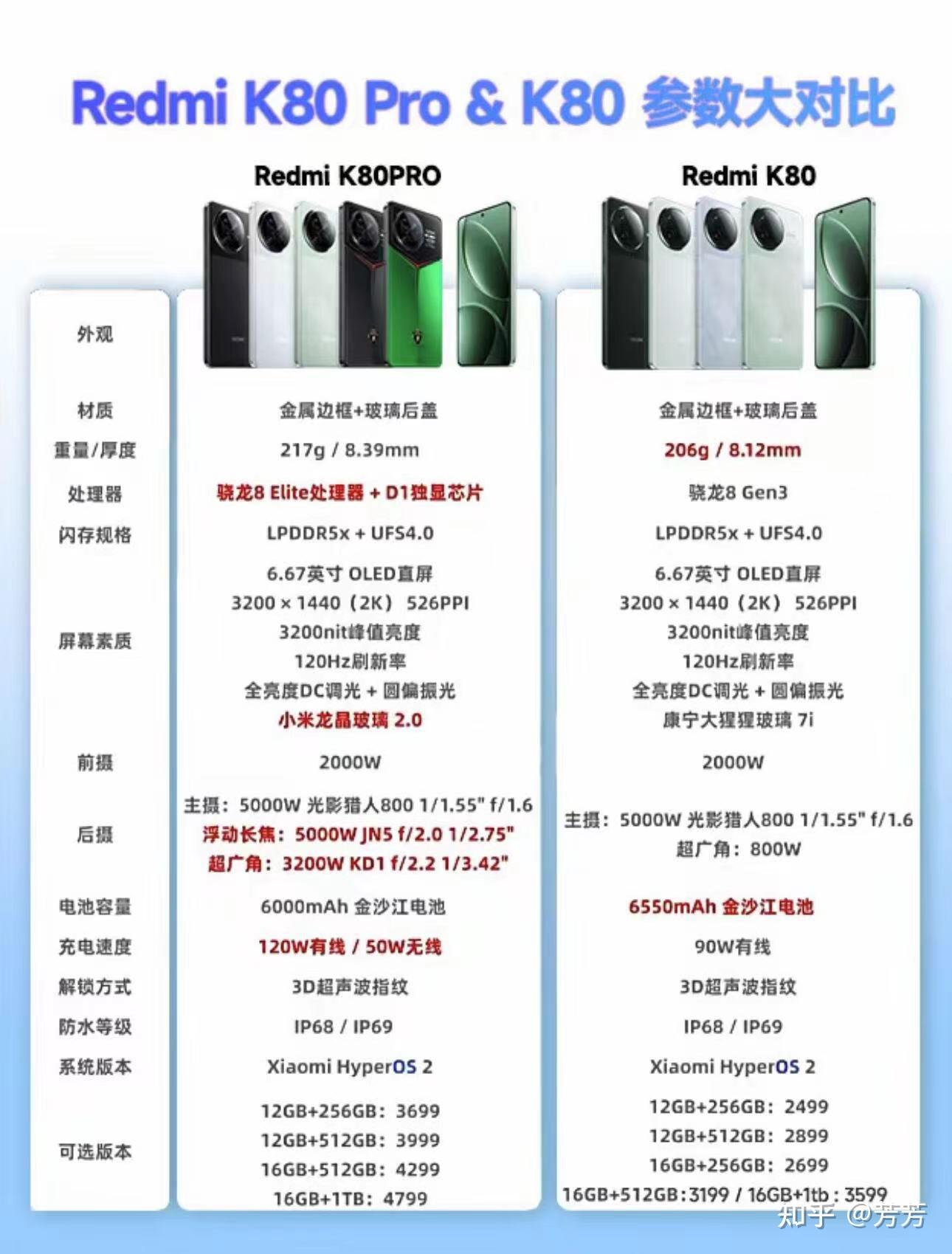 红米k80和k80pro(Pro)对比 - 知乎