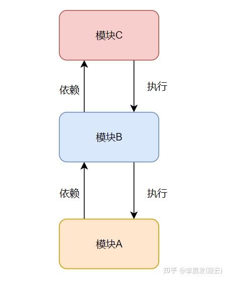 Js模块规范大盘点：commonjs Amd Cmd Umd 和 Es6 Modules 规范与源码实现 知乎