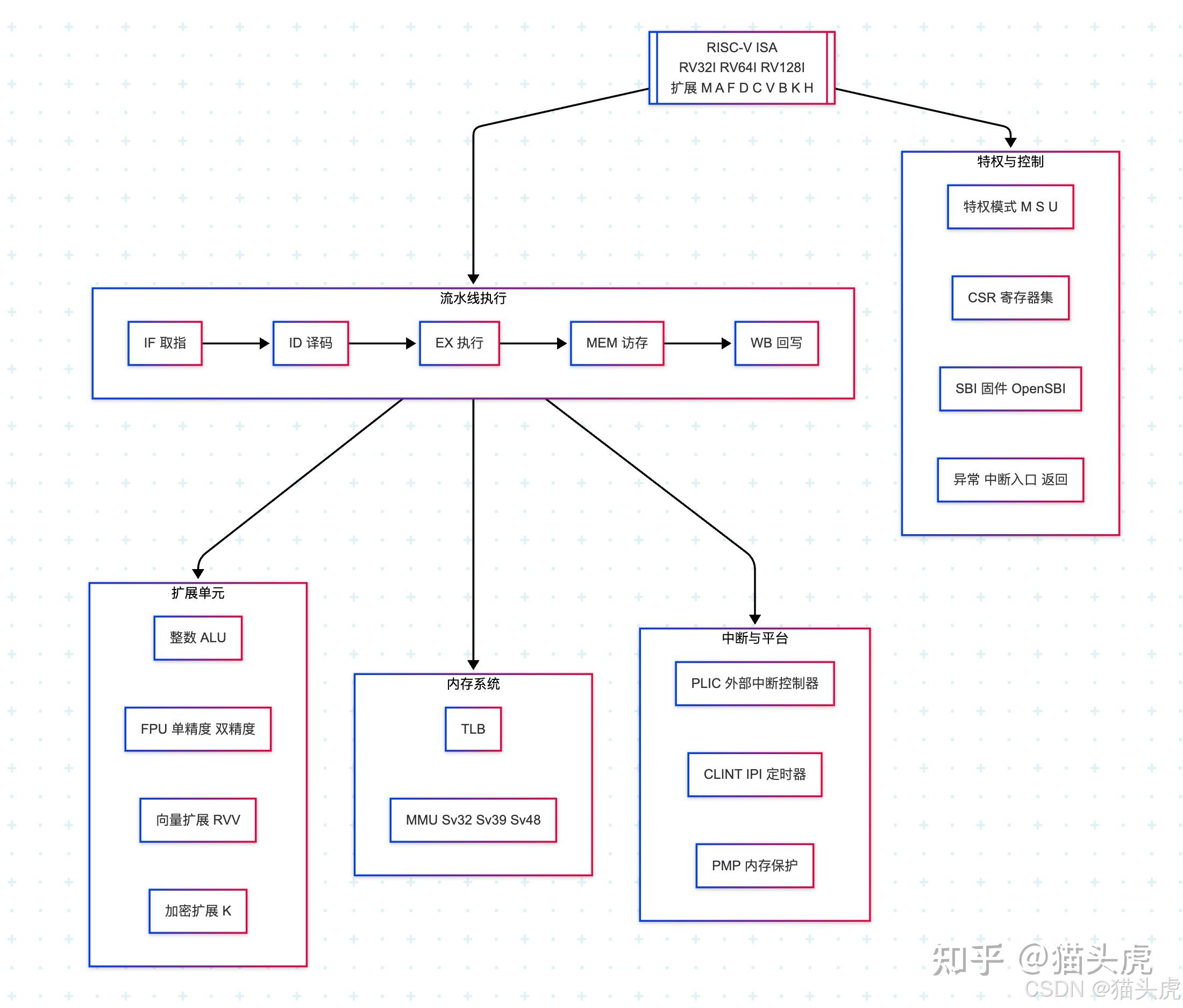 什么是MIPS架构？什么是RISC-V架构？有什么区别？ - 知乎