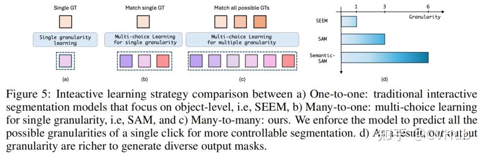 港科&微软 | Semantic-SAM：多粒度的语义通用分割模型 - 知乎