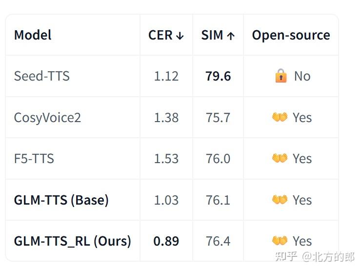 智谱双星：GLM-ASR与GLM-TTS开源发布，重新定义语音技术新边界 - 知乎