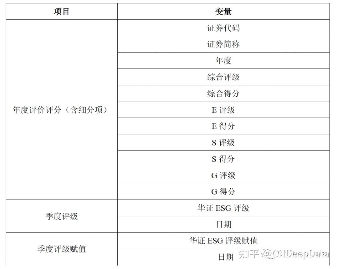 上市公司华证ESG评级数据（附Stata处理代码）及学术论文应用 - 知乎