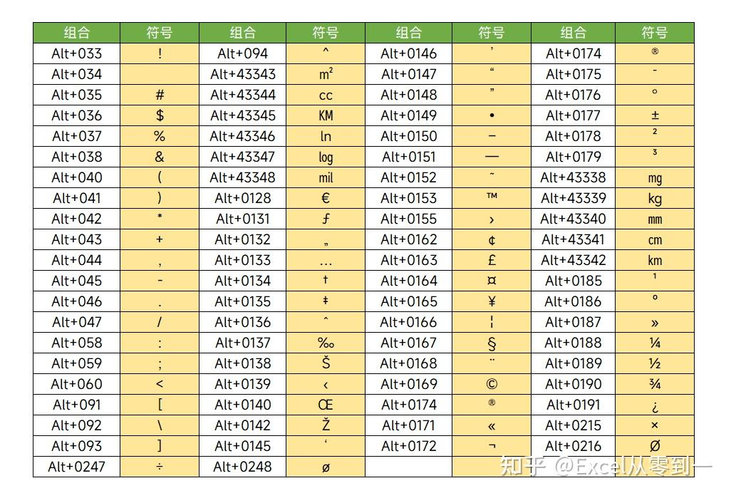 在excel中输入特殊符号，掌握1个alt键就够了，简单又实用 知乎