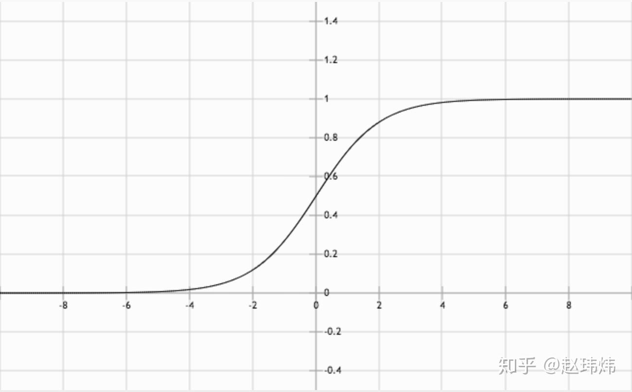 25_动手实现TensorFlow--激活函数Sigmoid() - 知乎