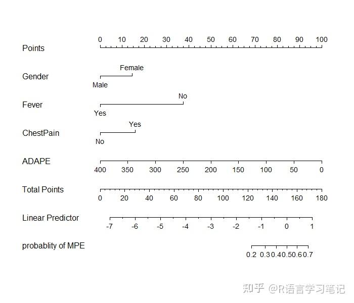 R语言预测模型可视化 动态列线图 知乎