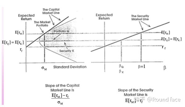 投资学3-资本资产定价模型（CAPM） - 知乎